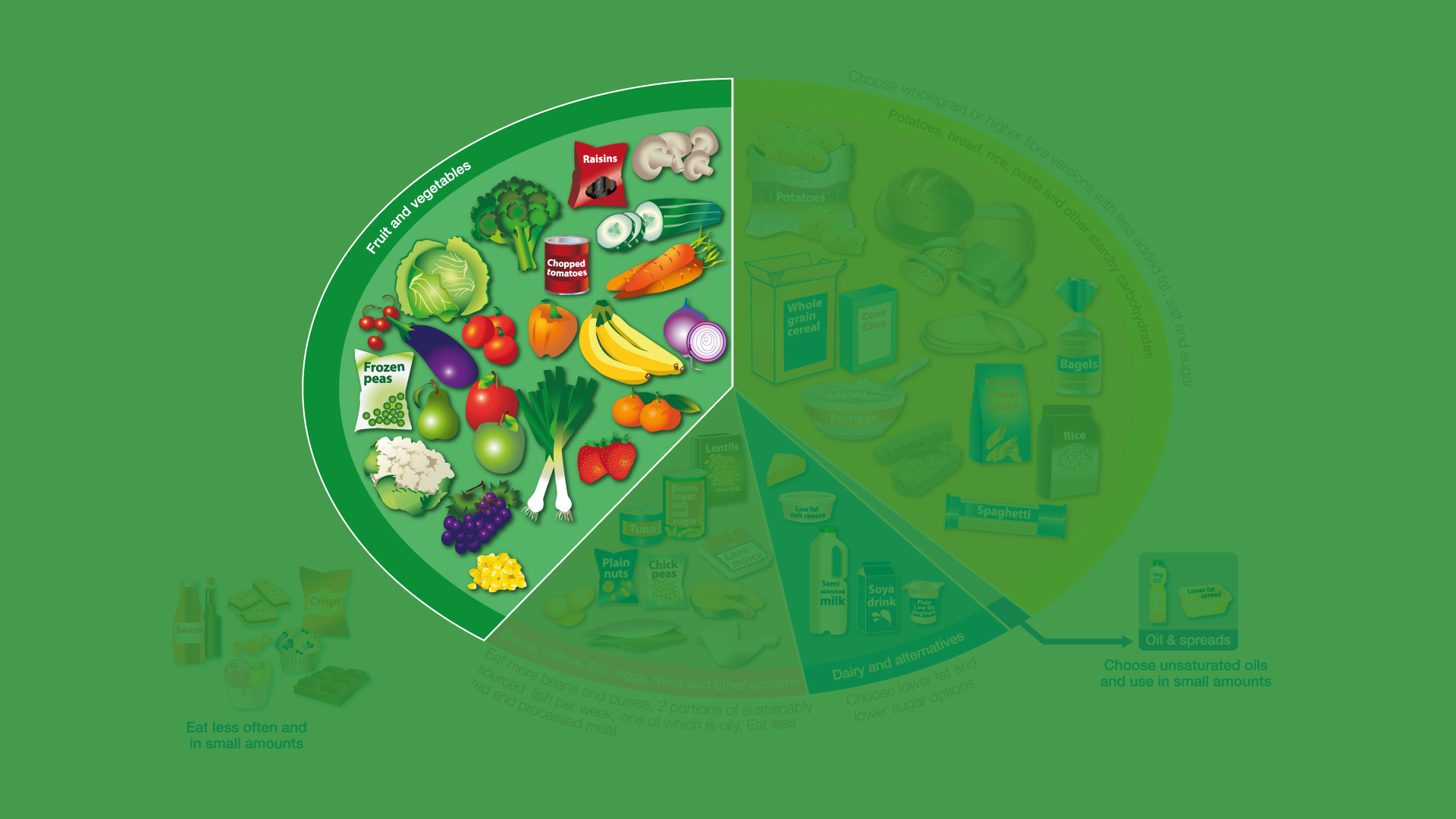 Eat Well The Eatwell Guide Board