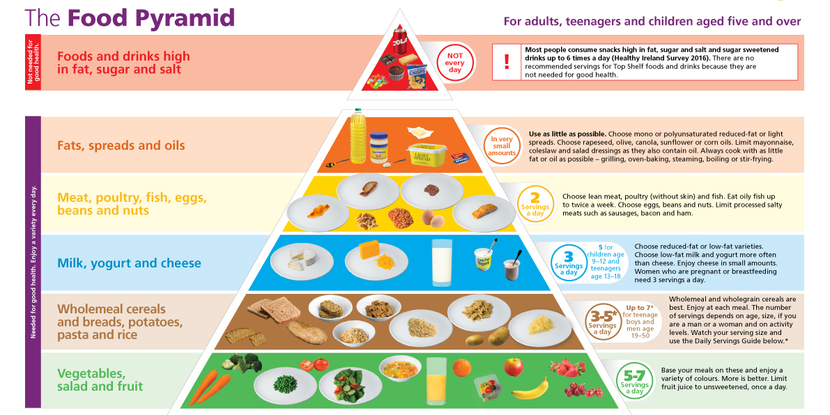 The Food Pyramid Safefood The Food Pyramid Safefood